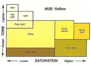 Diamond Museum Amsterdam | A sparkling experience | YELLOW DIAMONDS ...